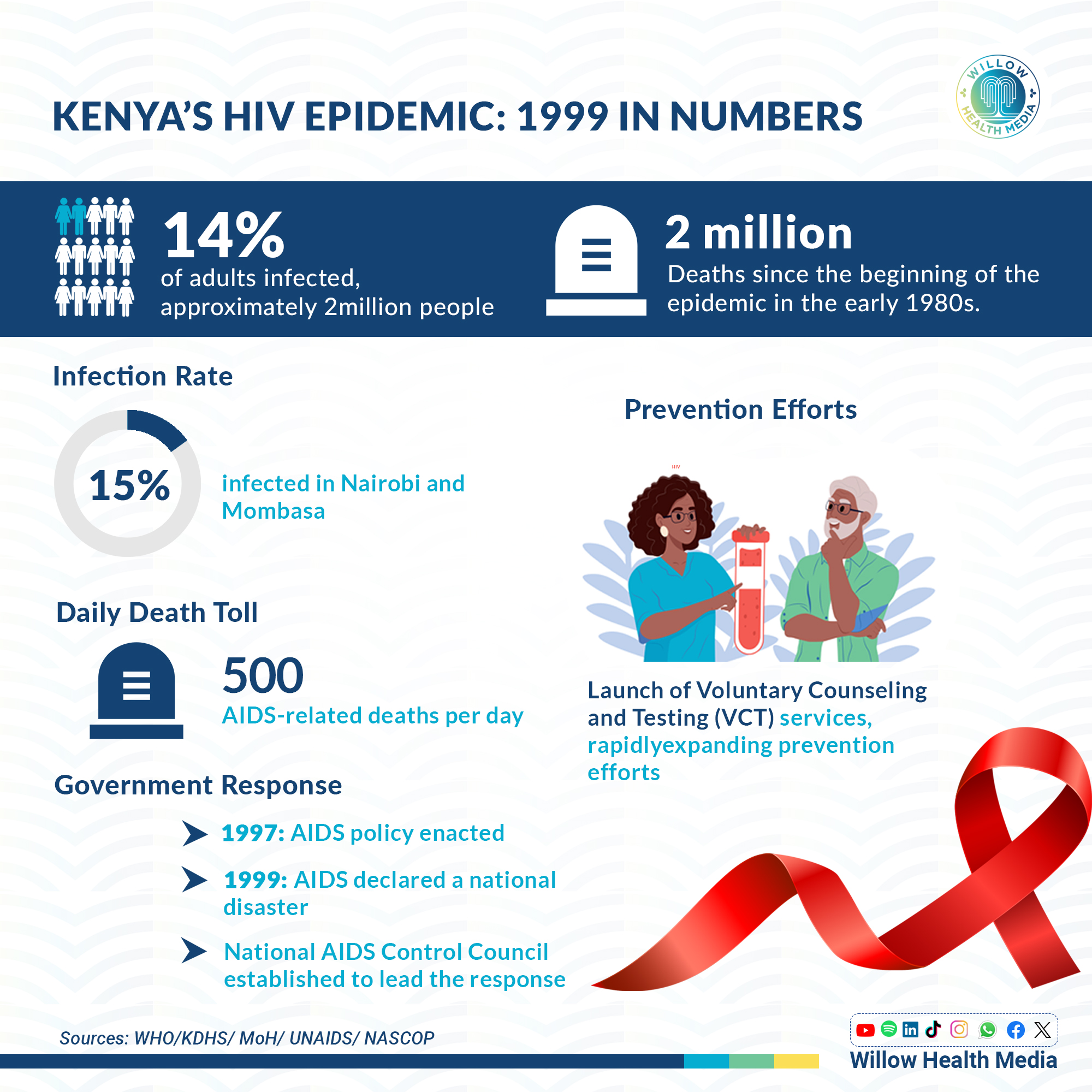 In numbers: HIV in Kenya and the 1999 AIDS epidemic – Willow Health Media