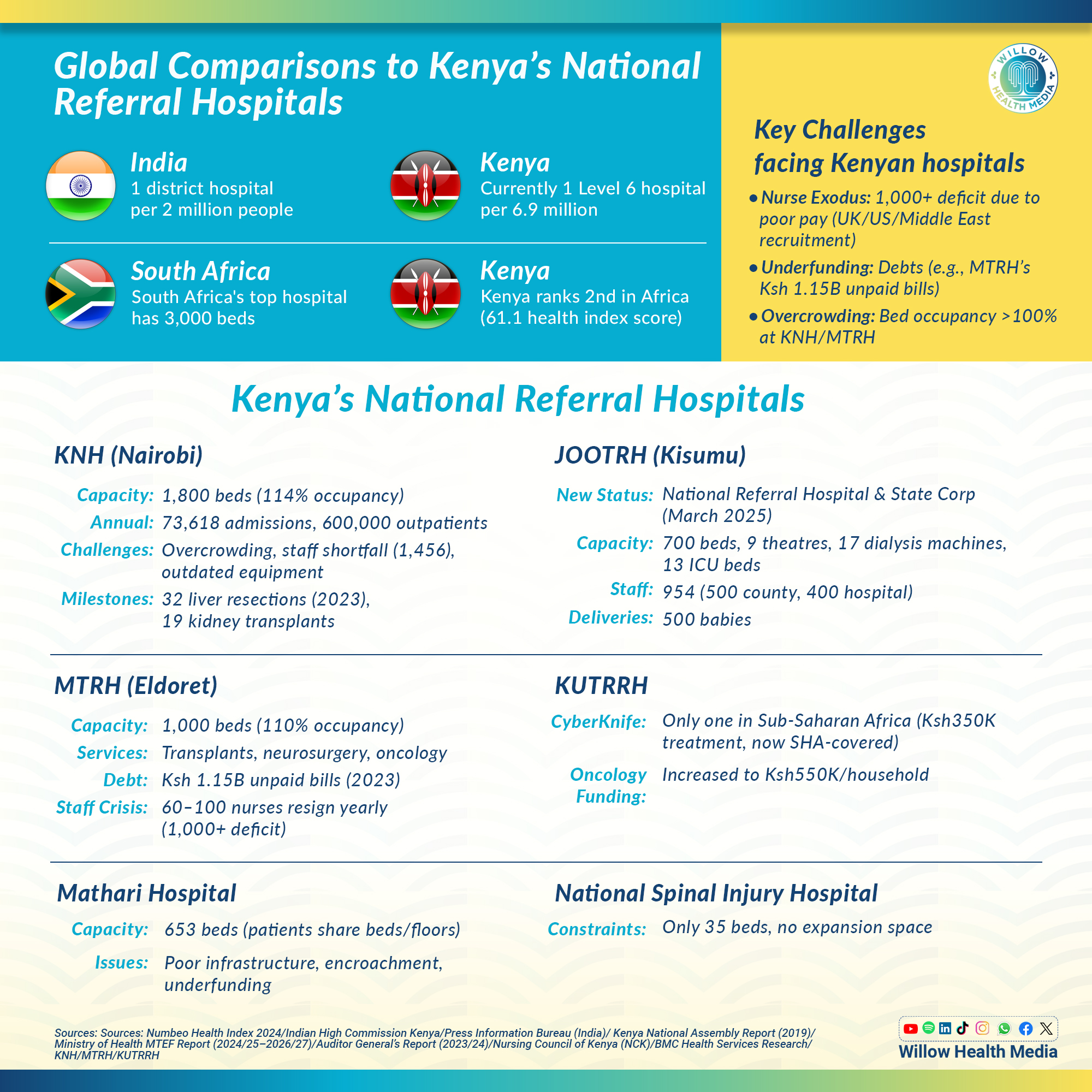 National Hospitals: How to keep the heart of Kenya’s healthcare beating ...