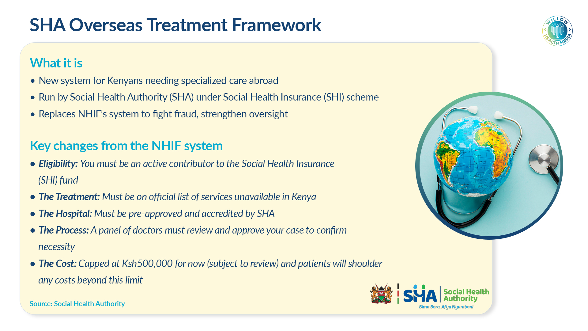 SHA treatment abroad capped at Ksh500,000 per patient – Willow Health Media