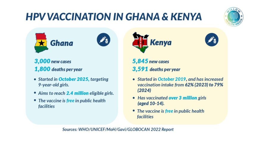 Leap in cancer prevention as Gavi reaches 86 million girls with HPV ...