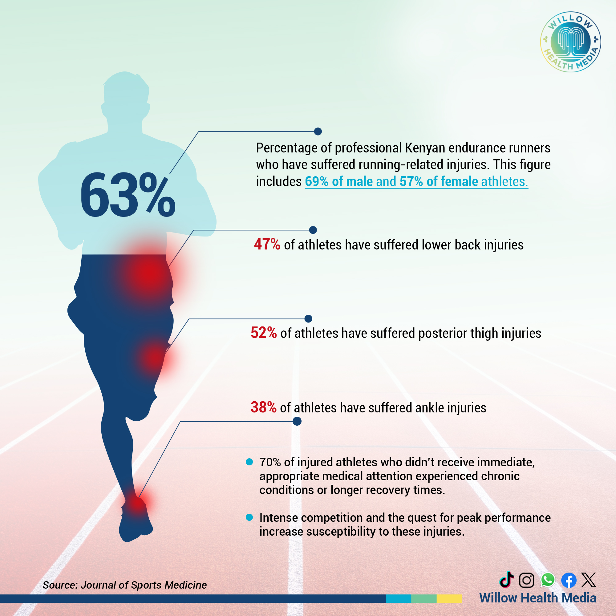 Athlete injuries: Breaking down the impact – Willow Health Media